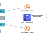 Deploying Serverless Applications Lens