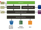 Spring Cloud Aws