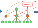 Tree Programming