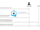 Login Workflows Ciam Documentation