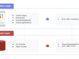 Oracle On Google Cloud Compute Overview Google Cloud Documentation