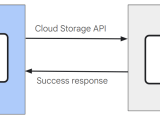 Cloud Storage Subscriptions Pub Sub Google Cloud Documentation