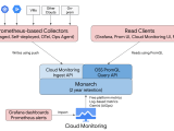 Google Cloud Managed Service For Prometheus Google Cloud