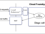 Container Security Cloud Foundry Docs