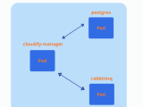 Deploying A Cloudify Manager Worker To Kubernetes Cloudify