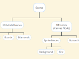 Cocos Creator 3 8 Manual Node Hierarchy And Rendering Order