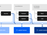 Using Coding Standards Codacy Docs
