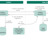 About Unified Data Classification