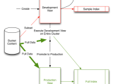 Production Views Couchbase Docs