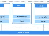 Volumes Docker Docs