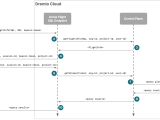 Developing Arrow Flight Sql Client Applications For Dremio Cloud