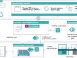 Introduction Industrial Edge Documentation