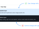 How Eas Update Works Expo Documentation