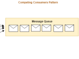 Competing Consumers Pattern First Decode
