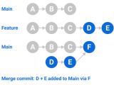 About Merge Methods On Github Github Enterprise Server 3 15 Docs