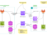 Gitlab Dedicated Architecture Gitlab Docs