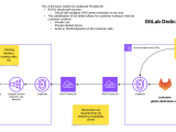 Gitlab Dedicated Architecture Gitlab Docs