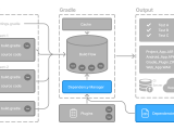 Declaring And Managing Dependencies