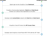 Authenticating Api Requests Groupdocs Total Cloud Documentation