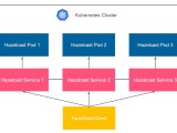 Connect To Hazelcast Running On Kubernetes From Outside Hazelcast