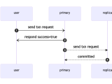 Synchronous Replication Immudb