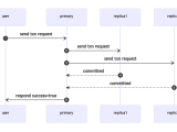 Synchronous Replication Immudb