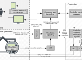 Solution Architecture