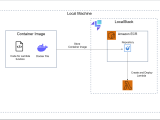 Deploying Lambda Container Image Locally With Elastic Container