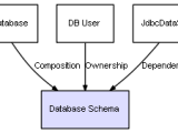 Ci Class Database Schema