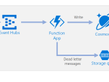 Github Petertuton Serverless Reference Implementation