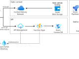 Github Ntxinh Azure Serverless Web Application Serverless Web