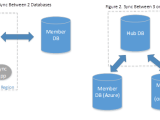 Anupama Natarajan Data Platform Tips 26 Sql Data Sync With Azure