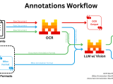 Annotations Mistral Docs