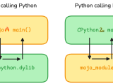 Python Interoperability Modular