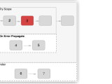 On Error Components Mulesoft Documentation