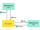 Client Credentials Grant Myparcel Docs Documentation