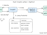 Triggers Openfaas