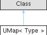 Openmohaa Umap Class Template Reference