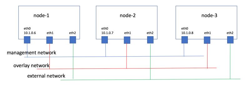 Openstack Docs Openstack Vim Installation - Ultra HD Light Arts for Desktop