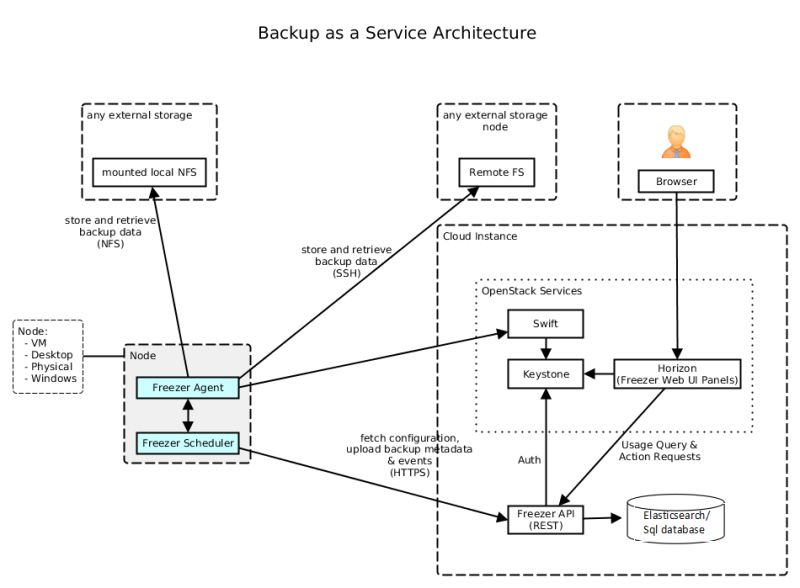 Openstack Docs Welcome To Freezer S Documentation - Best Nature Patterns in 4K