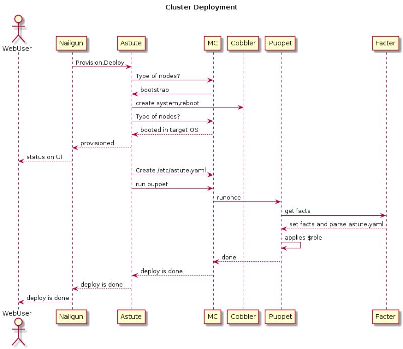 Openstack Docs Sequence Diagrams - Best Vintage Wallpapers in 8K