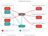 Openstack Docs Jaringan Inang Host Networking