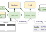 Openstack Docs Architecture