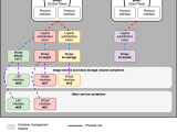 Container Networking Openstack Ansible 29 2 3 Dev6 Documentation