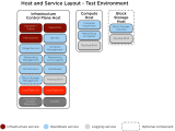 Openstack Docs Test Environment Example