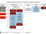 Openstack Docs Ceph Production Example