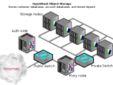 Object Storage Security Guide Documentation
