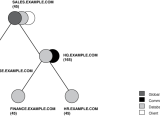 Distributed Transactions Concepts