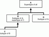 Inheritance In Sql Object Types