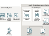 Build A Ci Cd Pipeline For Cloud Deployments By Using Github Actions